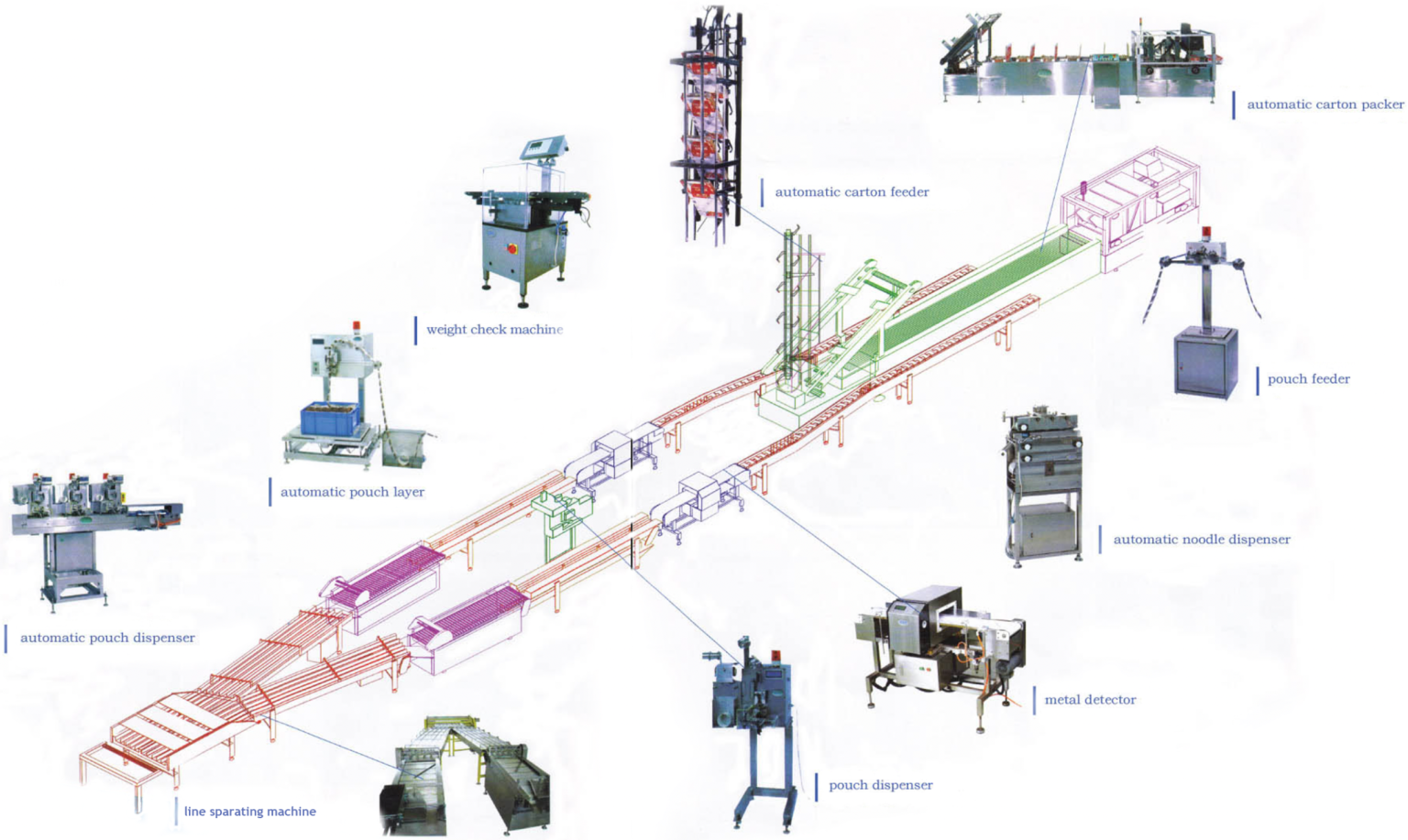 Noodle Processing Line - Indotech Asia